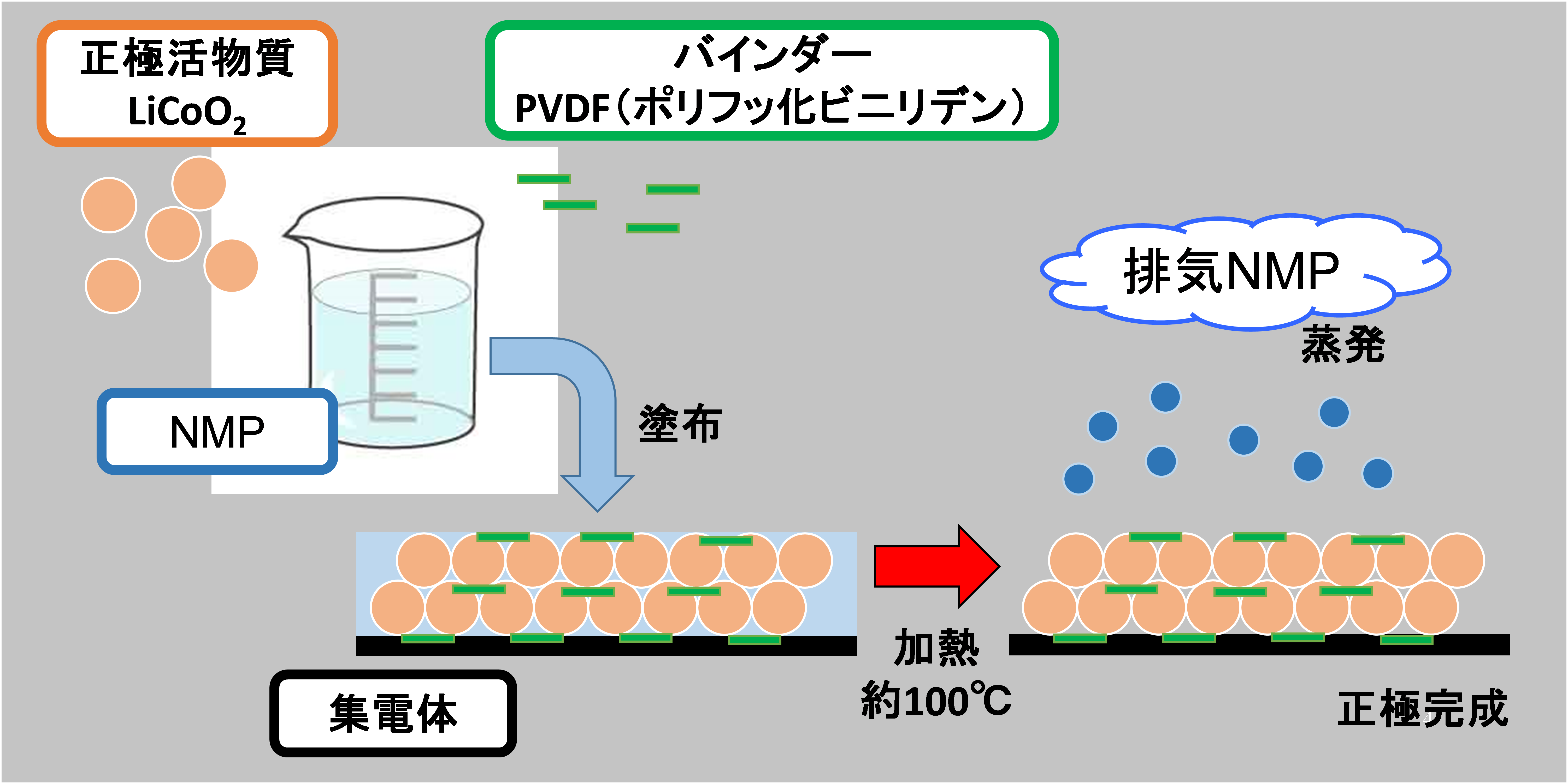 「空気流動真空蒸発法」によるNMP廃液の再生